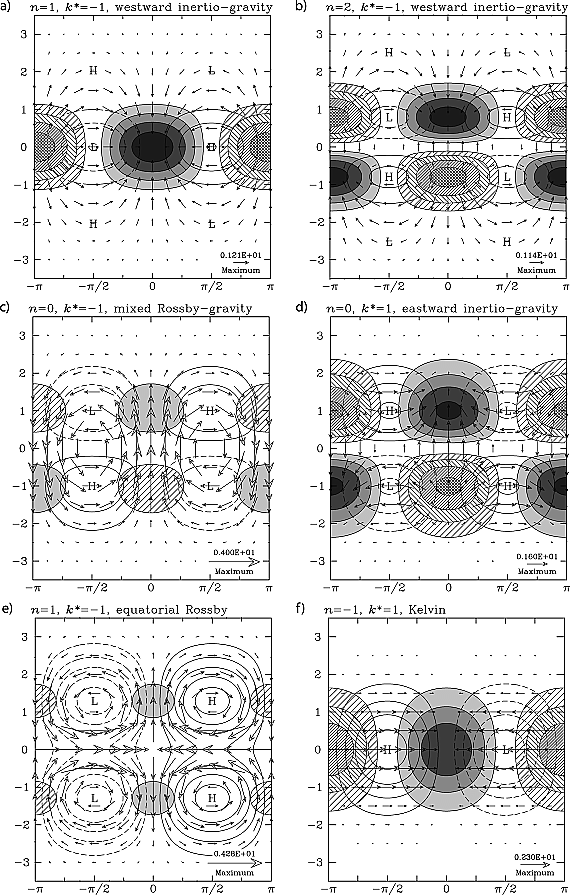ODEs 6-7: Hermite Polynomials for Equatorial Waves – Benjamin's Maths World